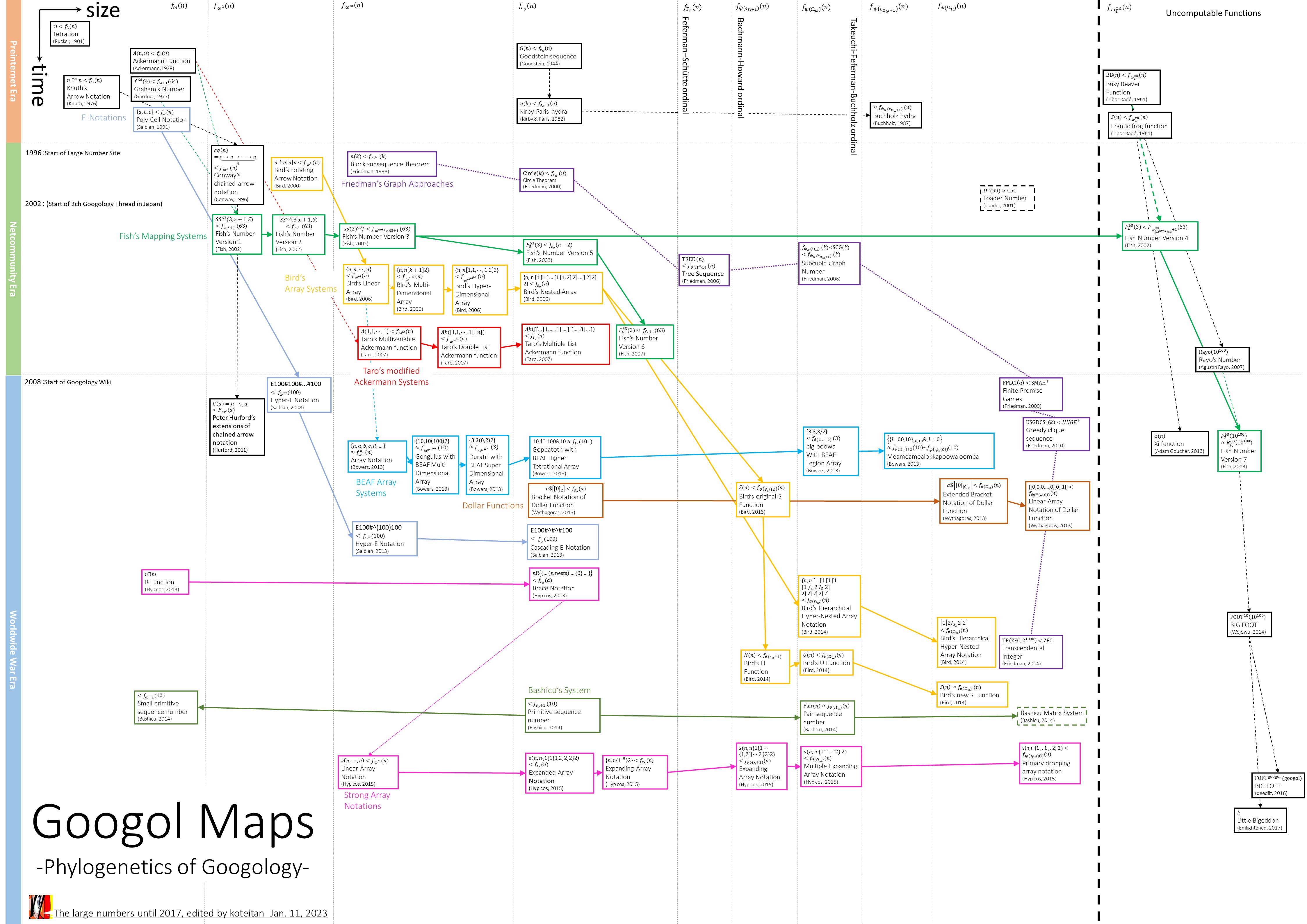 User blog:Koteitan/Googol Map -Phylogenetics of Googology- | Googology Wiki | Fandom